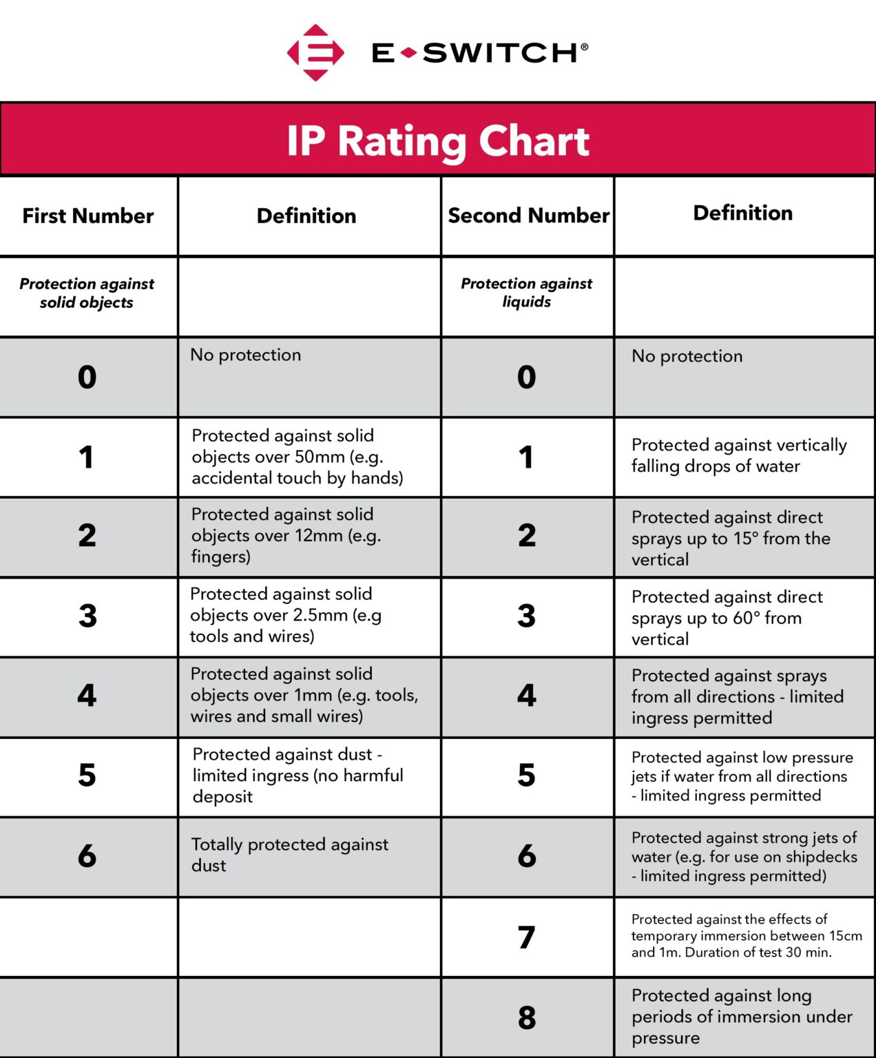 IP Rating Chart and Meaning: Waterproof and Dust-Resistant