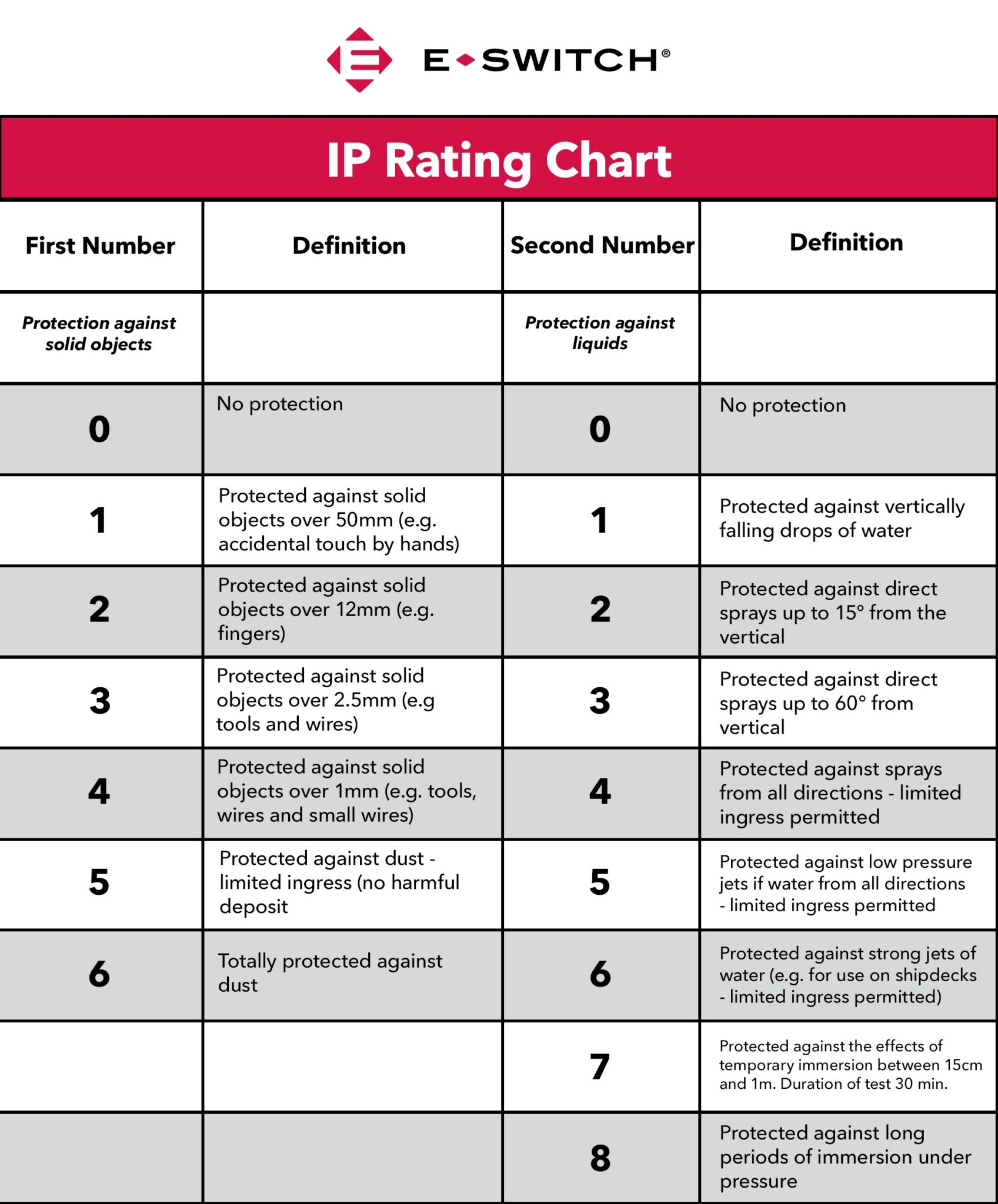 IP Rating Chart and Meaning: Waterproof and Dust-Resistant