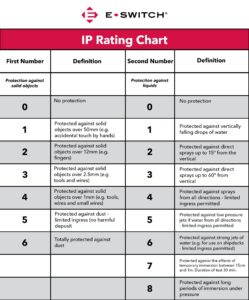 IP Rating Chart and Meaning: Waterproof and Dust-Resistant