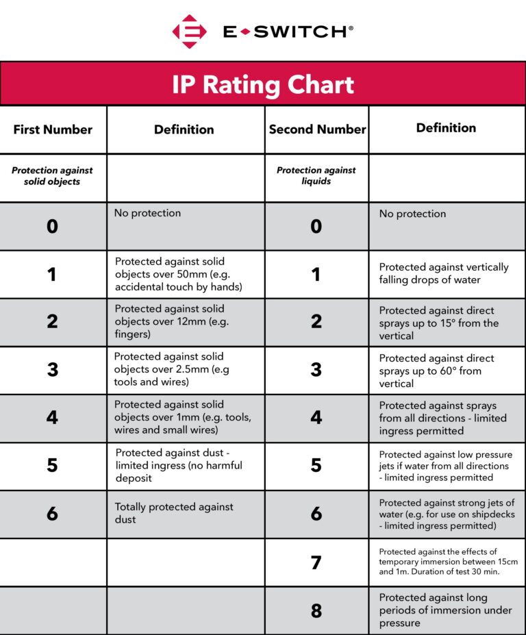 IP Rating Chart and Meaning: Waterproof and Dust-Resistant