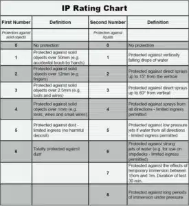 Ip Rating Chart Meaning Ingress Protection - E-Switch, Inc.