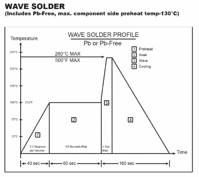 Soldering Profiles - E-Switch